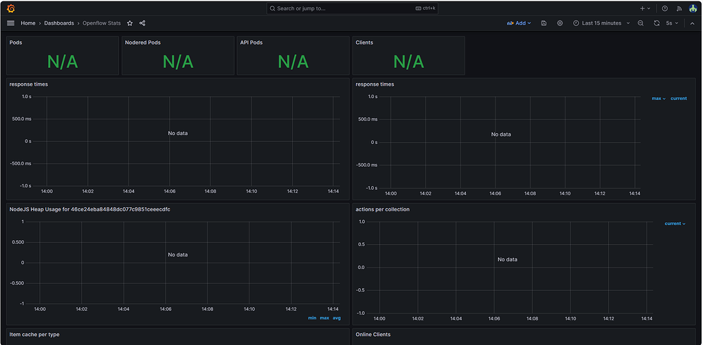 Do not display data in local grafana - OpenCore - OpenIAP